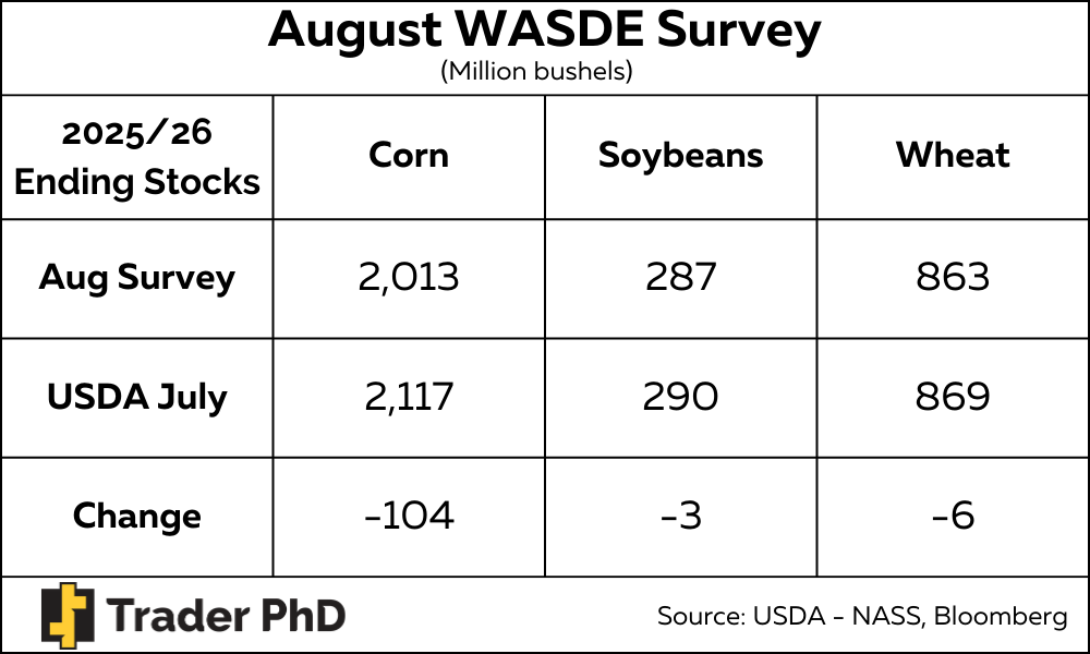 Will the September WASDE Bring Lower Corn, Soybean Yields?