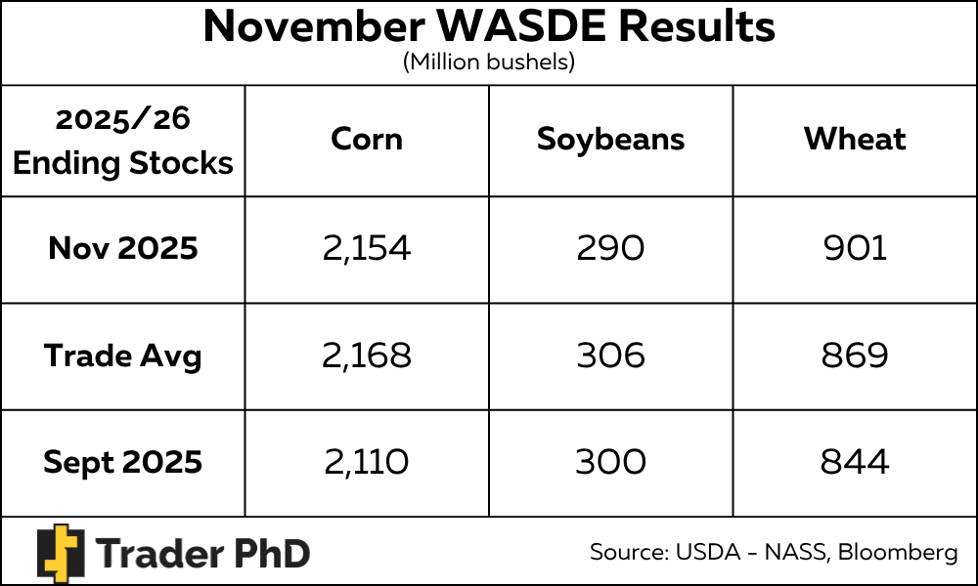 Your November 2025 WASDE Recap